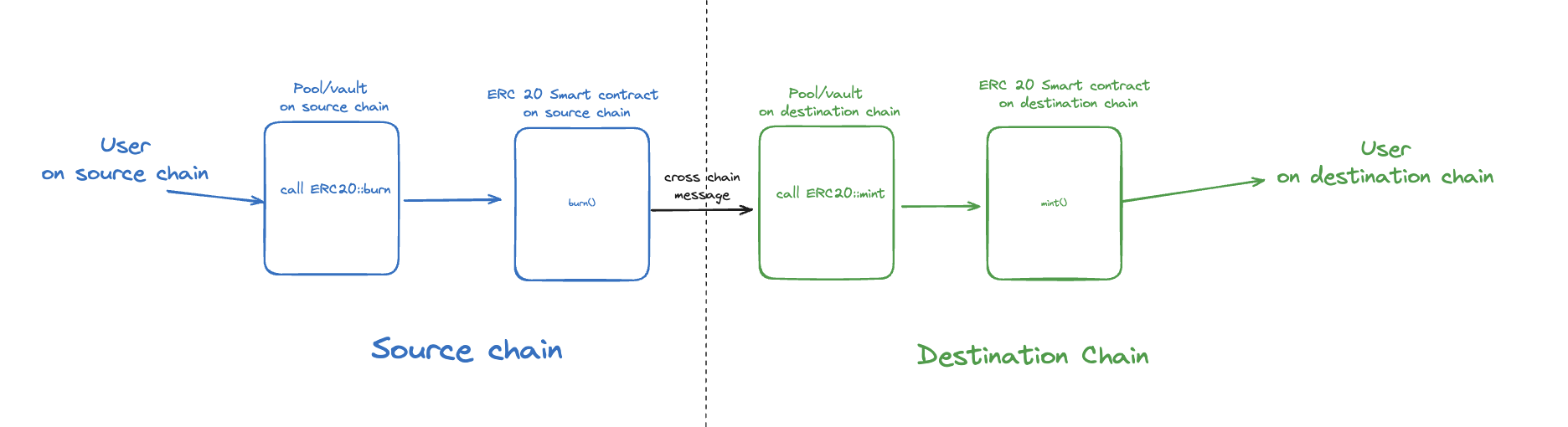 Chainlink CCIP Tokens - CCIP V1.5 - Chainlink Fundamentals