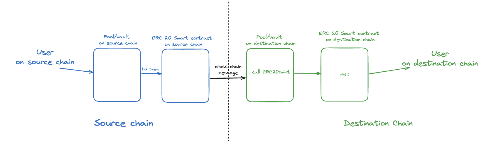 Chainlink CCIP Tokens - CCIP V1.5 - Chainlink Fundamentals